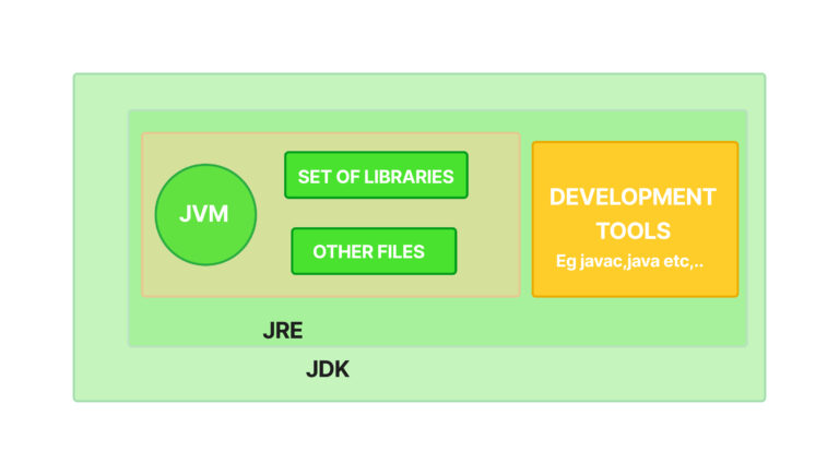 Understanding JDK, JVM, and JRE: Java Development - Matics Academy