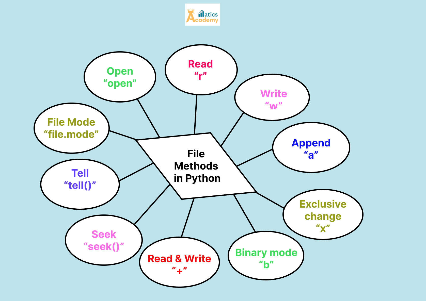 File Methods In Python A Comprehensive Guide Matics Academy 8682