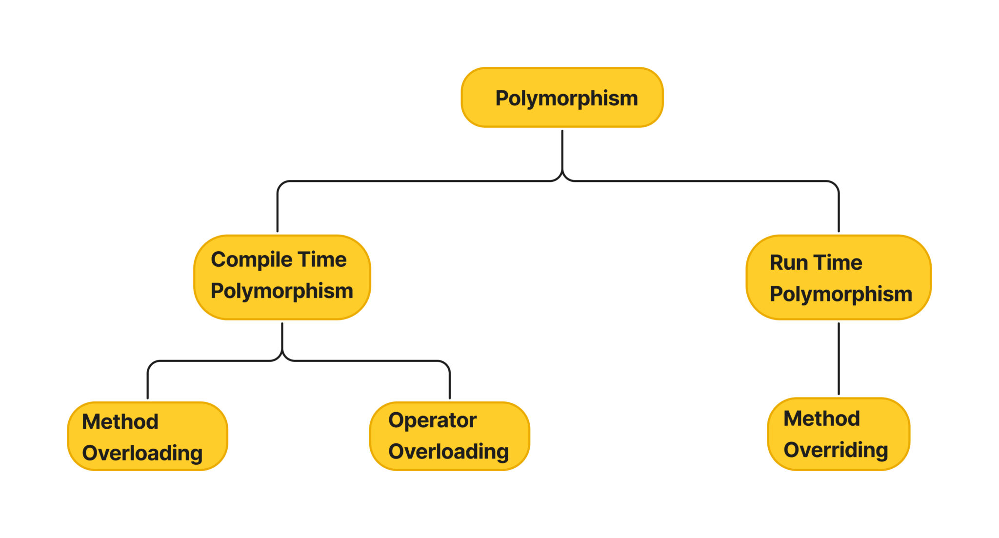 Polymorphism in Java: Enhancing Flexibility and Reusability - Matics Academy