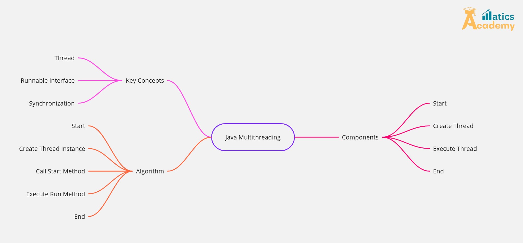Exploring The World Of Concurrent Programming In Java Matics Academy