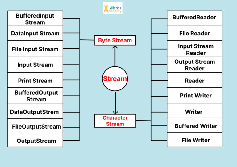 Input/Output Streams in Java Input/Output Streams in Java