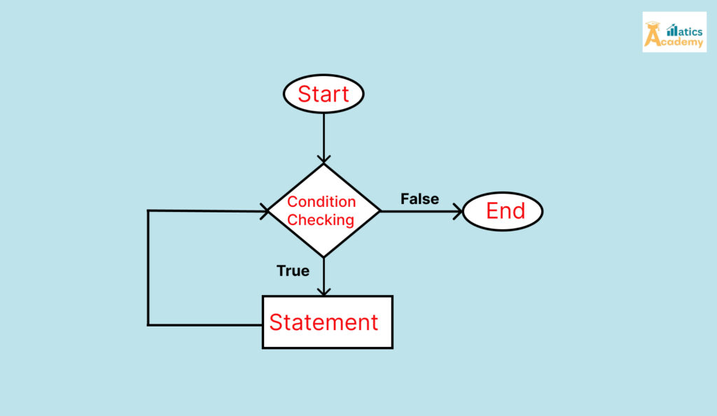 While Loop In Java A Complete Guide With Syntax Matics Academy