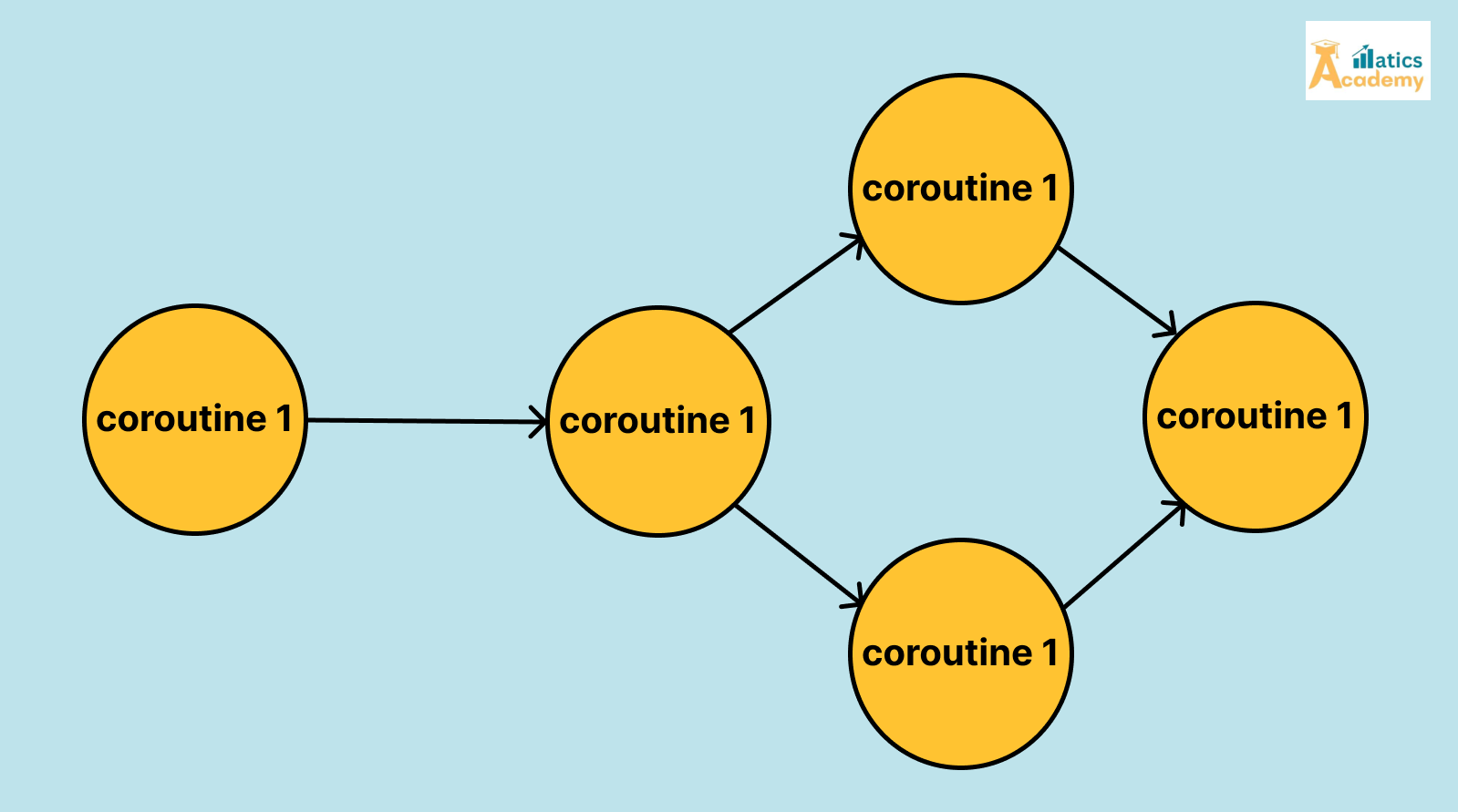 Coroutines in Python: A Complete Guide - Matics Academy