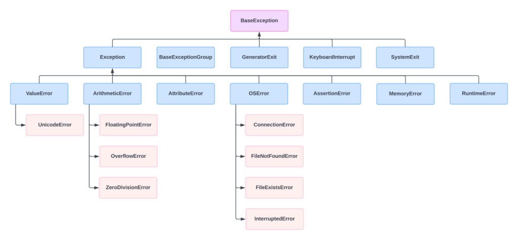 Demystifying Python Built In Exceptions A Complete Overview Matics Academy