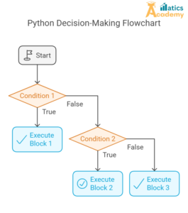 Decision Making in Python: The Ultimate Guide - Matics Academy