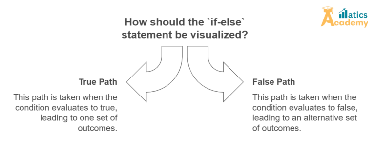 if-else Statement: A Comprehensive Guide - Matics Academy