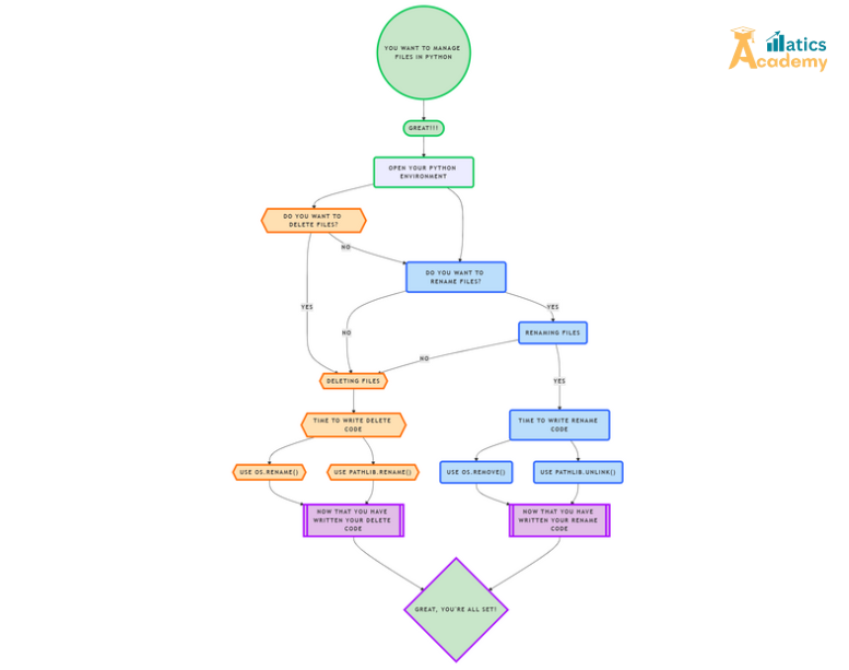 Delete And Rename Files In Python A Comprehensive Guide Matics Academy 7344