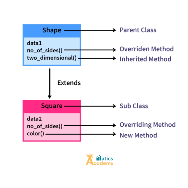 Python Method Overriding: Customizing Behavior in Subclasses - Matics Academy