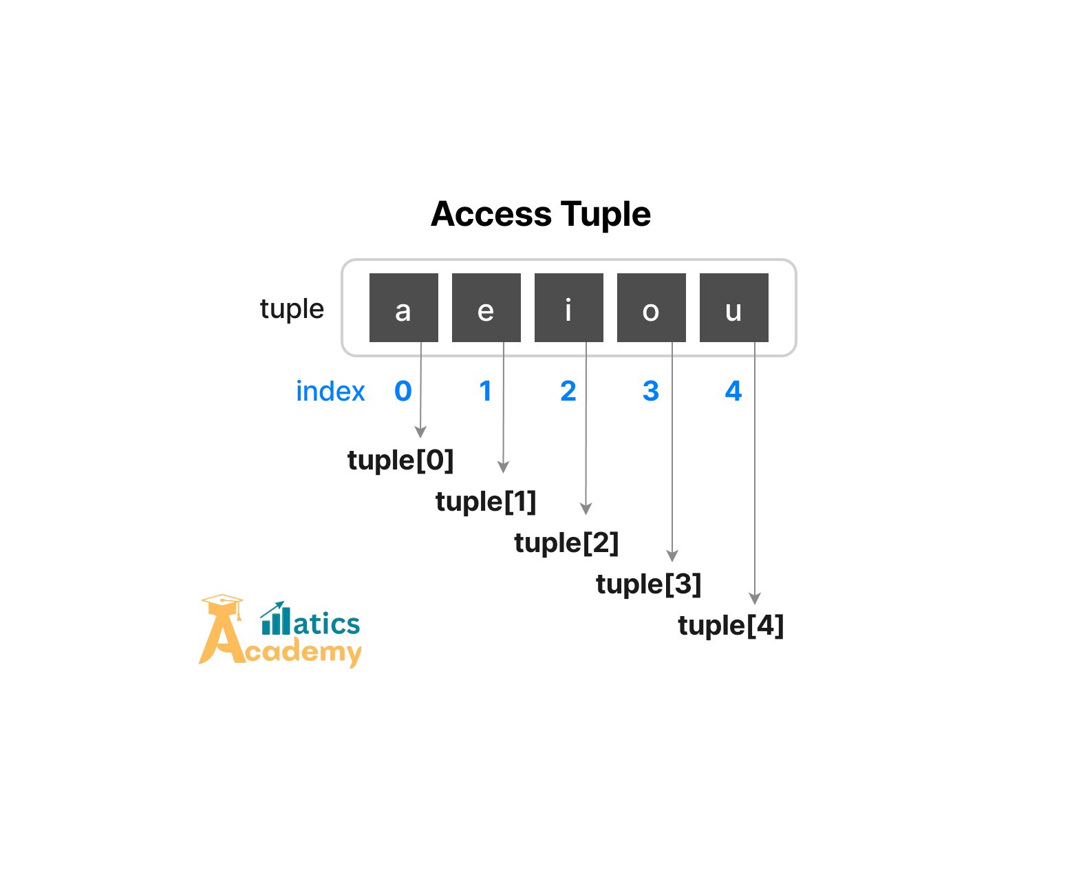 Accessing Tuple Items A Guide For Python Programmers Matics Academy
