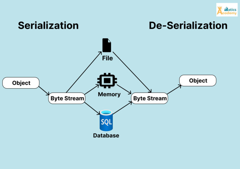 Serialization in Java: A Comprehensive Guide - Matics Academy