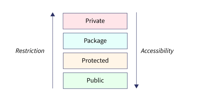 Python Access Modifiers Matics Academy 0497