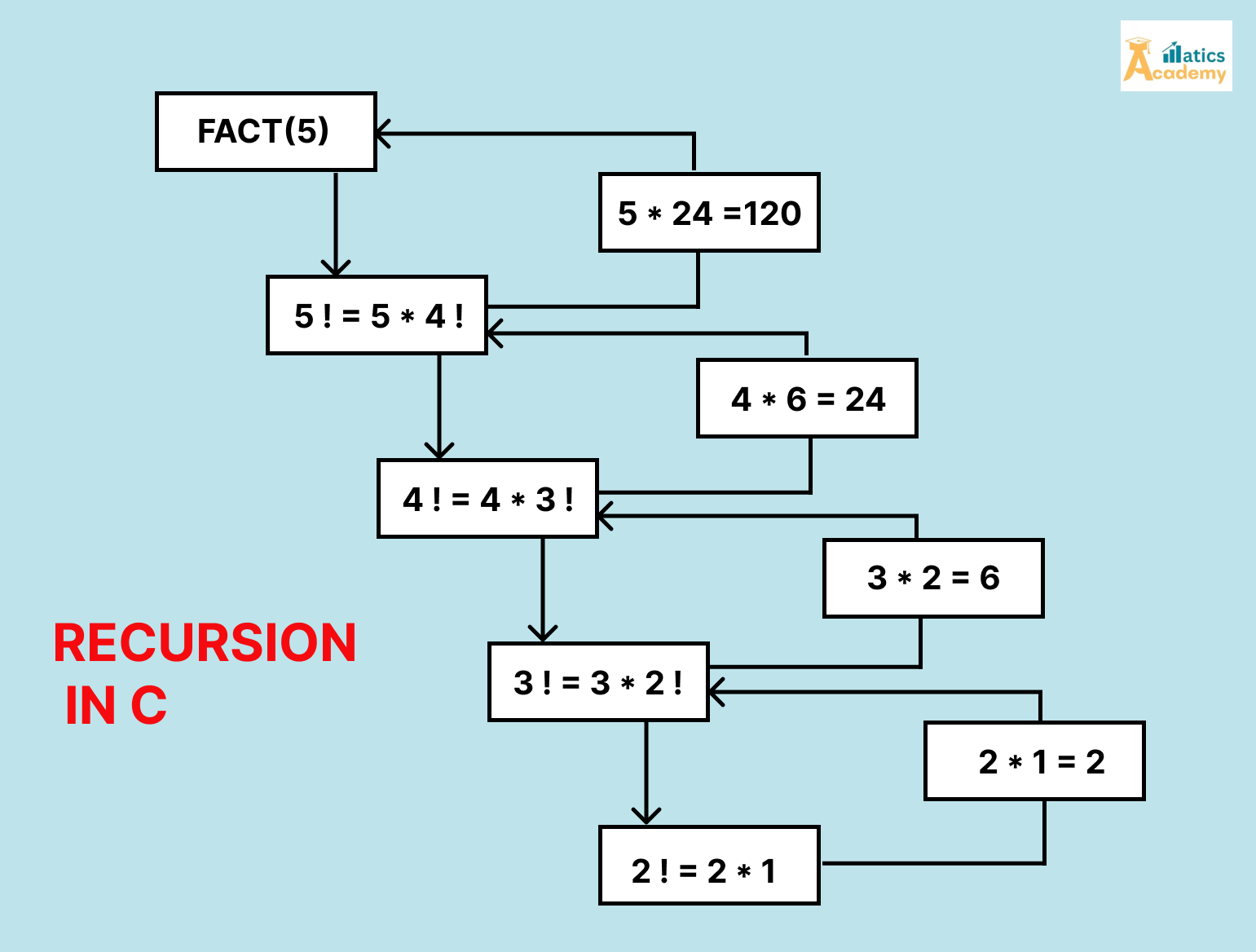 Advanced Recursion Techniques In C A Comprehensive Guide Matics Academy